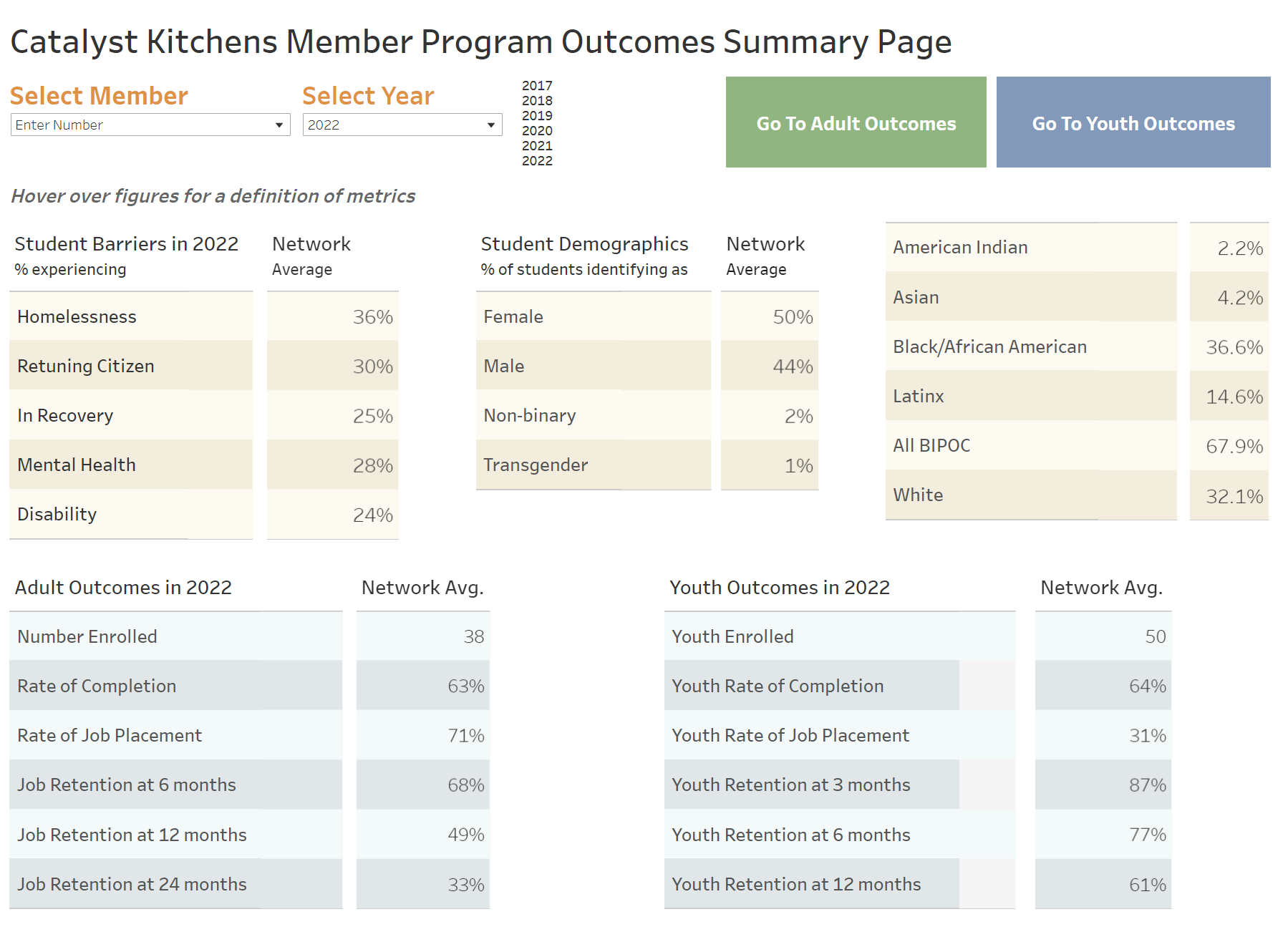 “Living Pictures”: Visualizing Data with Tableau - Catalyst Kitchens